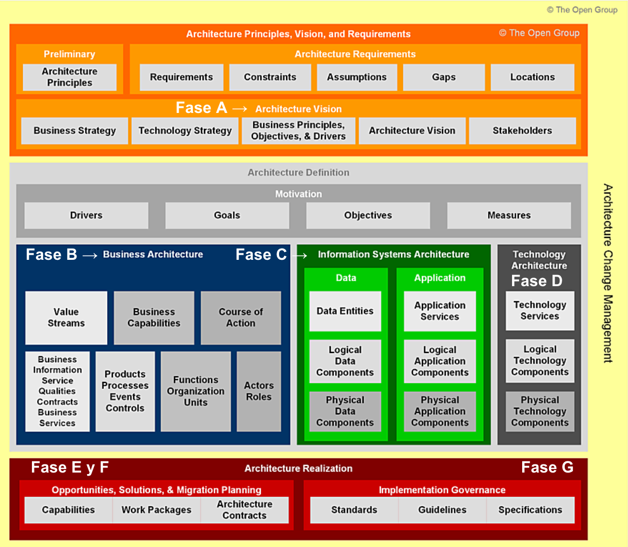 ¿Qué es TOGAF y por qué es útil? - Paradigma