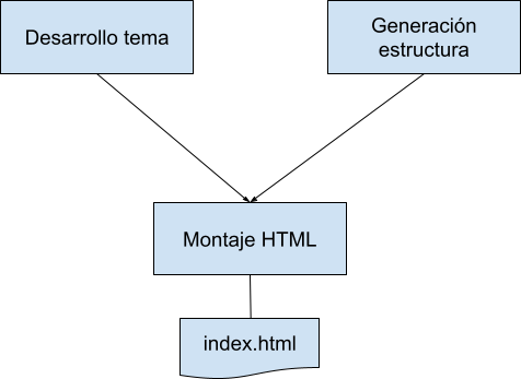 Uso de cadenas en LangChain para IA generativa - Paradigma