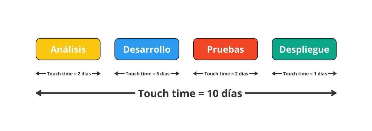 Mejora continua con estas 2 métricas de Kanban: Touch Time y Lead Time ...