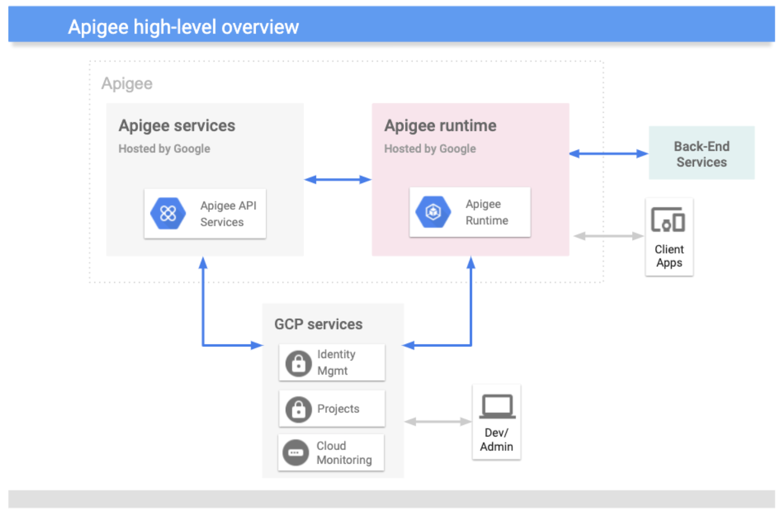 Qué es y cómo configurar Apigee X - Paradigma