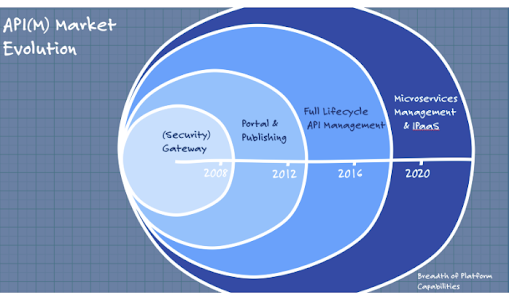 API Gateway, ¿qué patrón utilizar para implantarlo? - Paradigma
