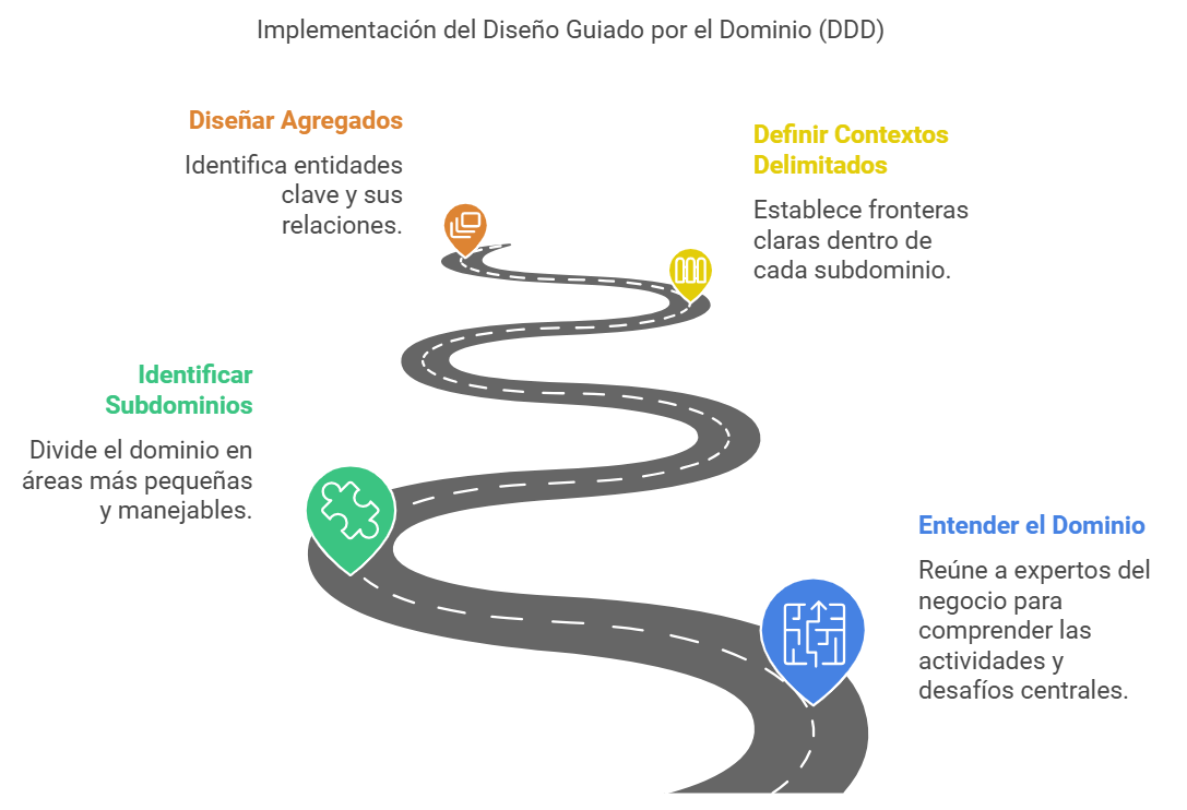 Los 4 pasos para implementar Domain-Driven Design (DDD) en tu empresa ...