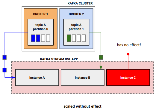 Stream processing con Kafka Streams DSL - Paradigma
