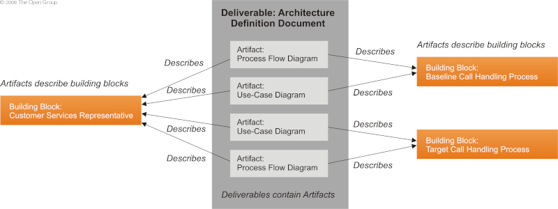 Los 5 componentes clave de TOGAF - Paradigma