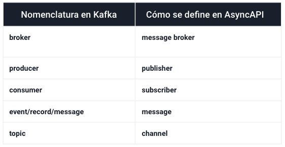 Cómo mockear eventos en Kafka con AsyncAPI y Microcks - Paradigma