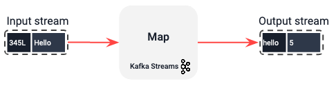 ¿Qué es Kafka Streams? - Paradigma