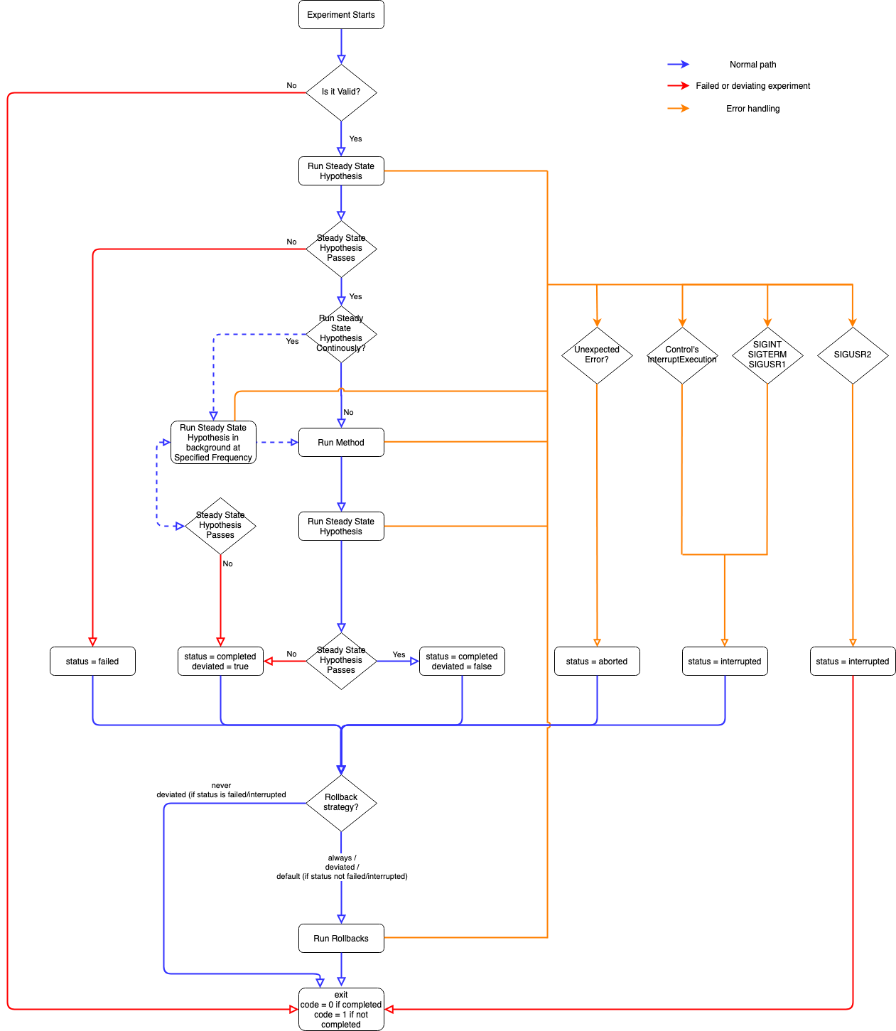 Generando caos con chaos toolkit - Paradigma