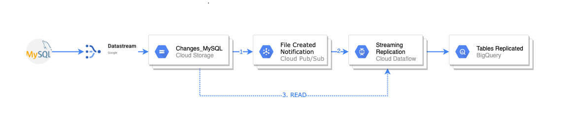 Datastream: una alternativa cloud de CDC - Paradigma