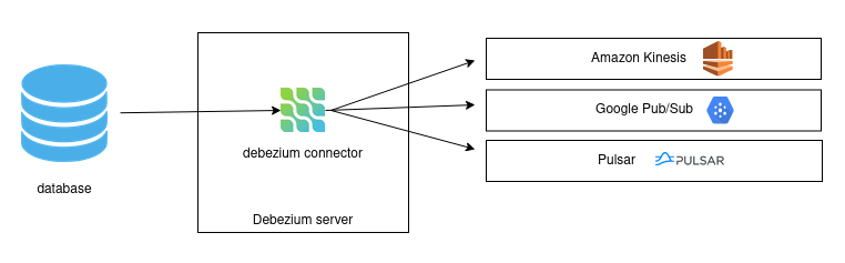 Un vistazo a Debezium: una herramienta completa de Change Data Capture ...