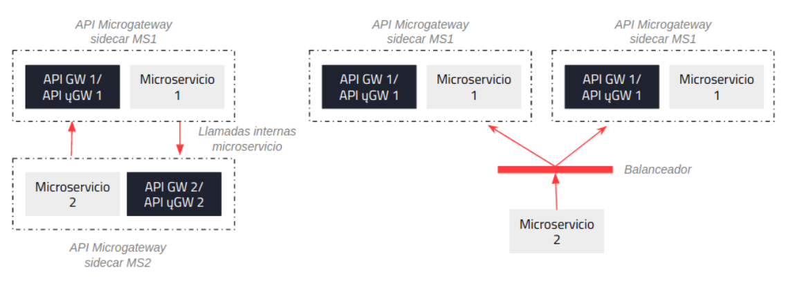 API Gateway, ¿qué patrón utilizar para implantarlo? - Paradigma