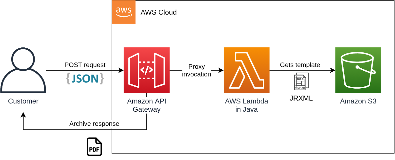 AWS Lambda, en busca del Report perdido - Paradigma