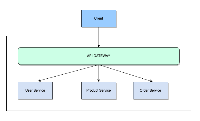 Patrones de arquitectura de microservicios: SAGA, API Gateway y… - Paradigma
