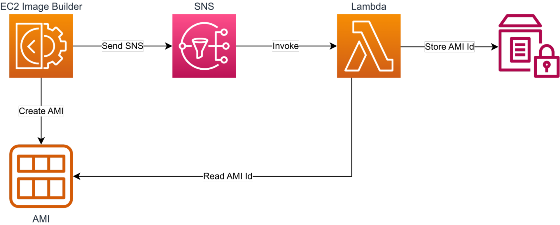 We will patch Auto Scaling Groups using EC2 Image Builder - Paradigma