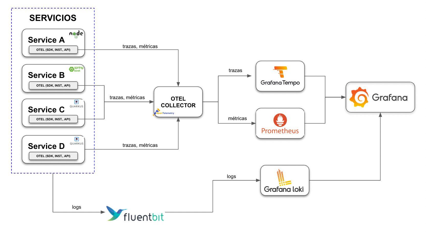 Observabilidad todo en uno: métricas, logs y trazabilidad - Paradigma