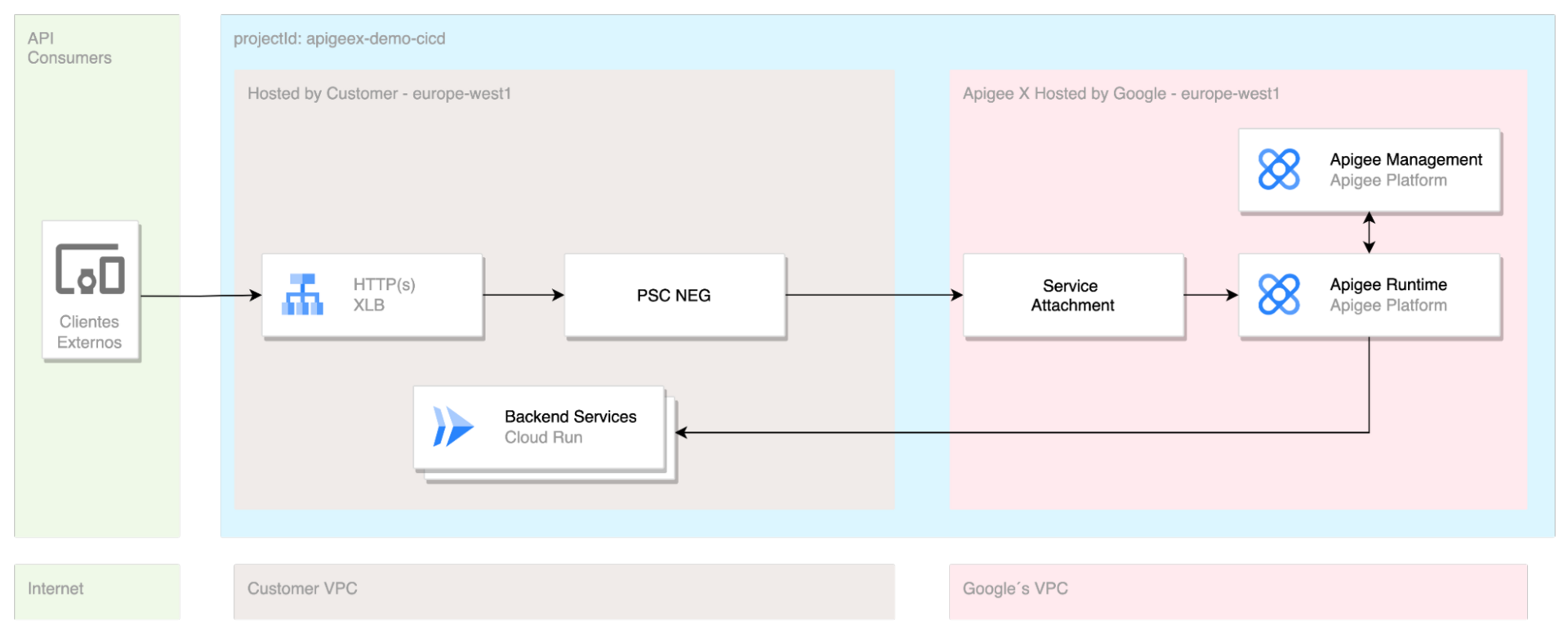Cómo llevar a la práctica APIOps con Apigee - Paradigma