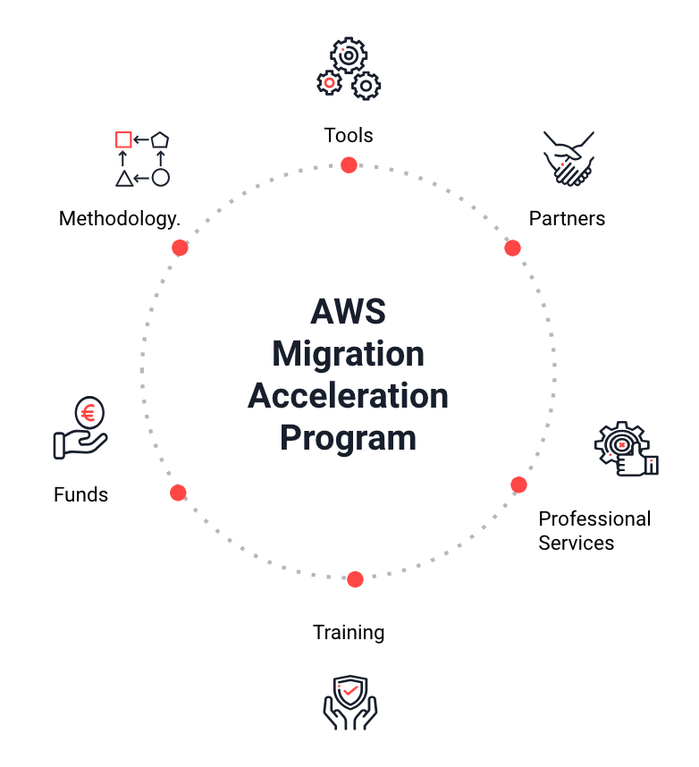 Aws Map The Key To Modernizing Applications And Unlocking The Clouds Paradigma
