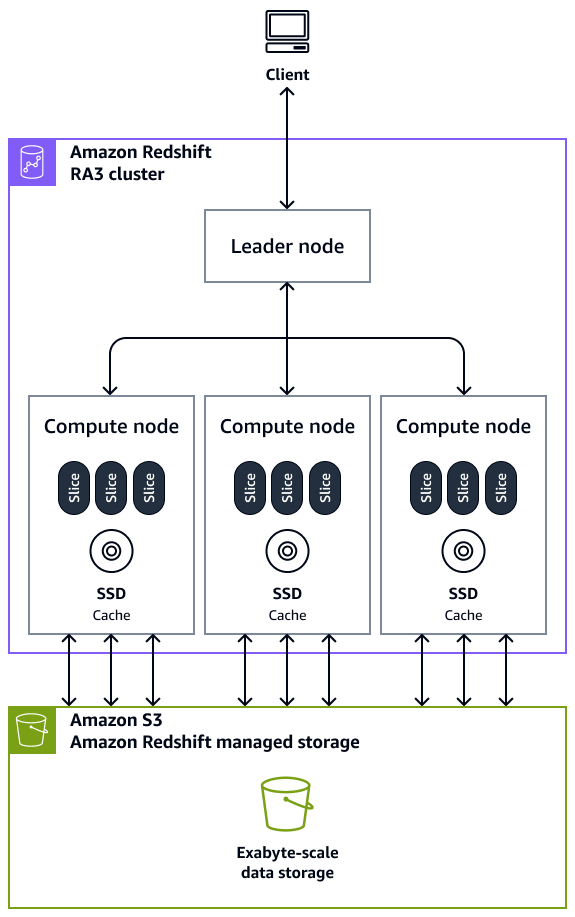 AWS Redshift, un data warehouse entre los mejores - Paradigma
