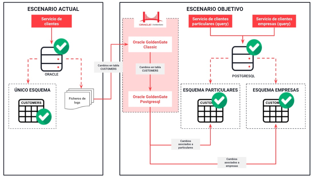 Replicación unidireccional con Oracle GoldenGate - Paradigma