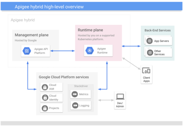 Qué es y cómo configurar Apigee X - Paradigma