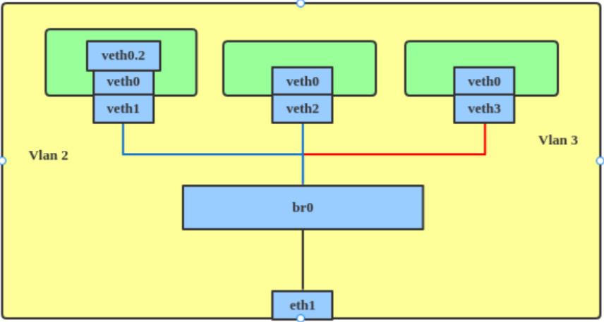 Redes adicionales en Kubernetes: Multus CNI - Paradigma