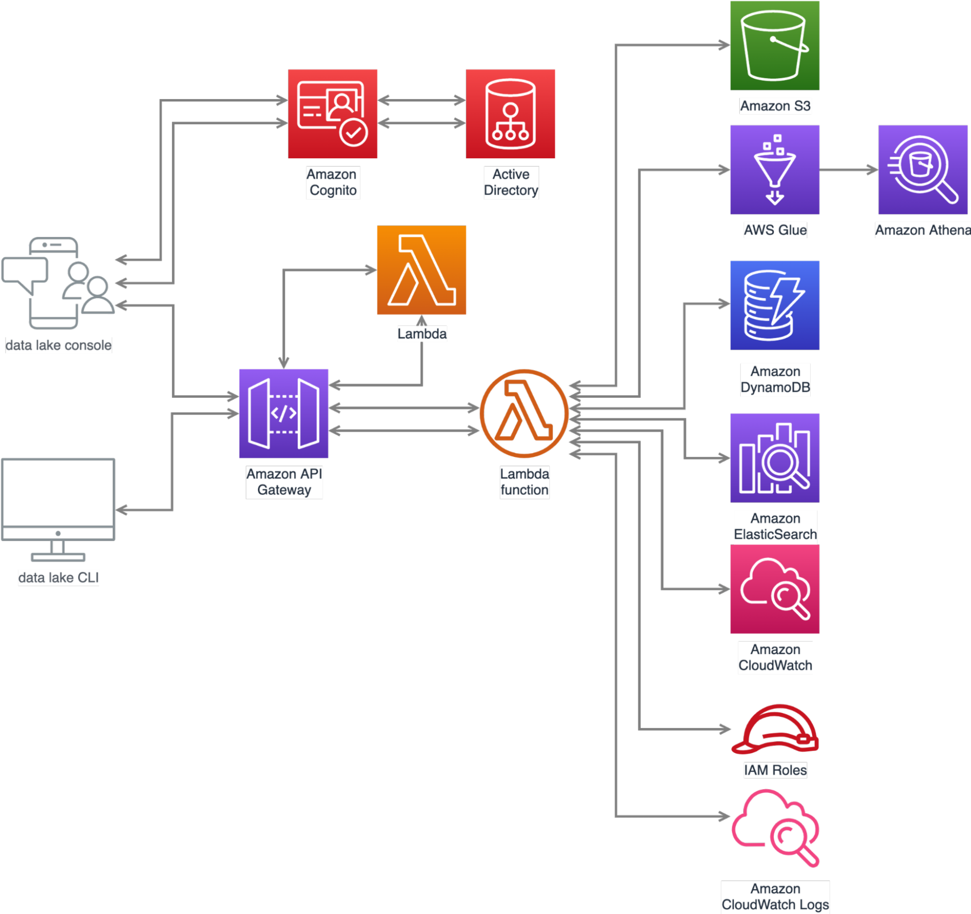 Introducción a AWS Well-Architected Framework - Paradigma