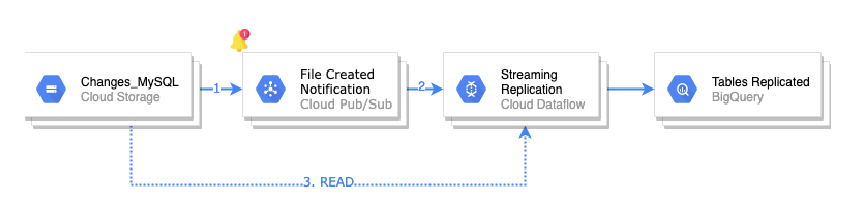 Datastream: una alternativa cloud de CDC - Paradigma
