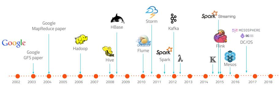 De Lambda a Kappa: evolución de las arquitecturas Big Data - Paradigma