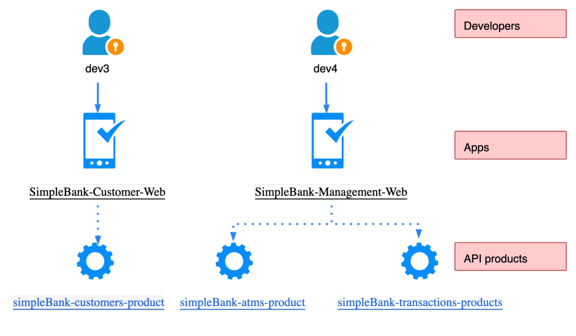 Cómo llevar a la práctica APIOps con Apigee - Paradigma