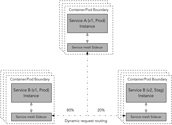 Consolida tu arquitectura de microservicios con Service Mesh - Paradigma