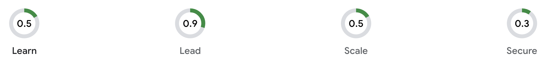 Google Cloud Adoption Framework: épicas que definen nuestro nivel de ...