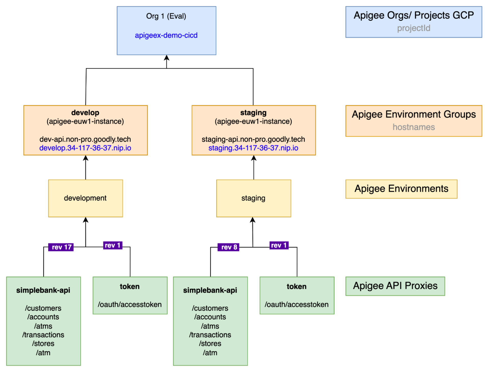 Cómo llevar a la práctica APIOps con Apigee - Paradigma