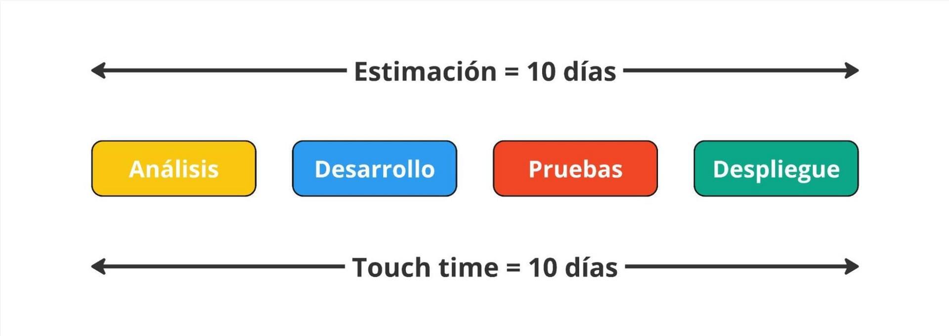 Mejora continua con estas 2 métricas de Kanban: Touch Time y Lead Time ...