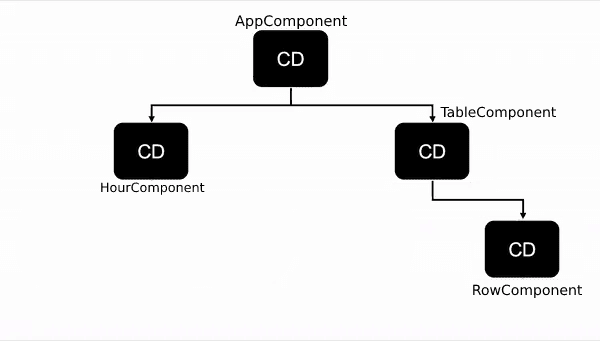 Estrategia de detección de cambios, la magia de Angular - Paradigma