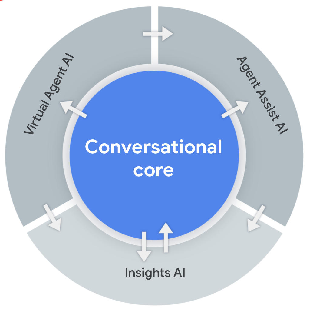 Revoluciona tu Contact Center con Dialogflow CX y Google CCAI. - Paradigma