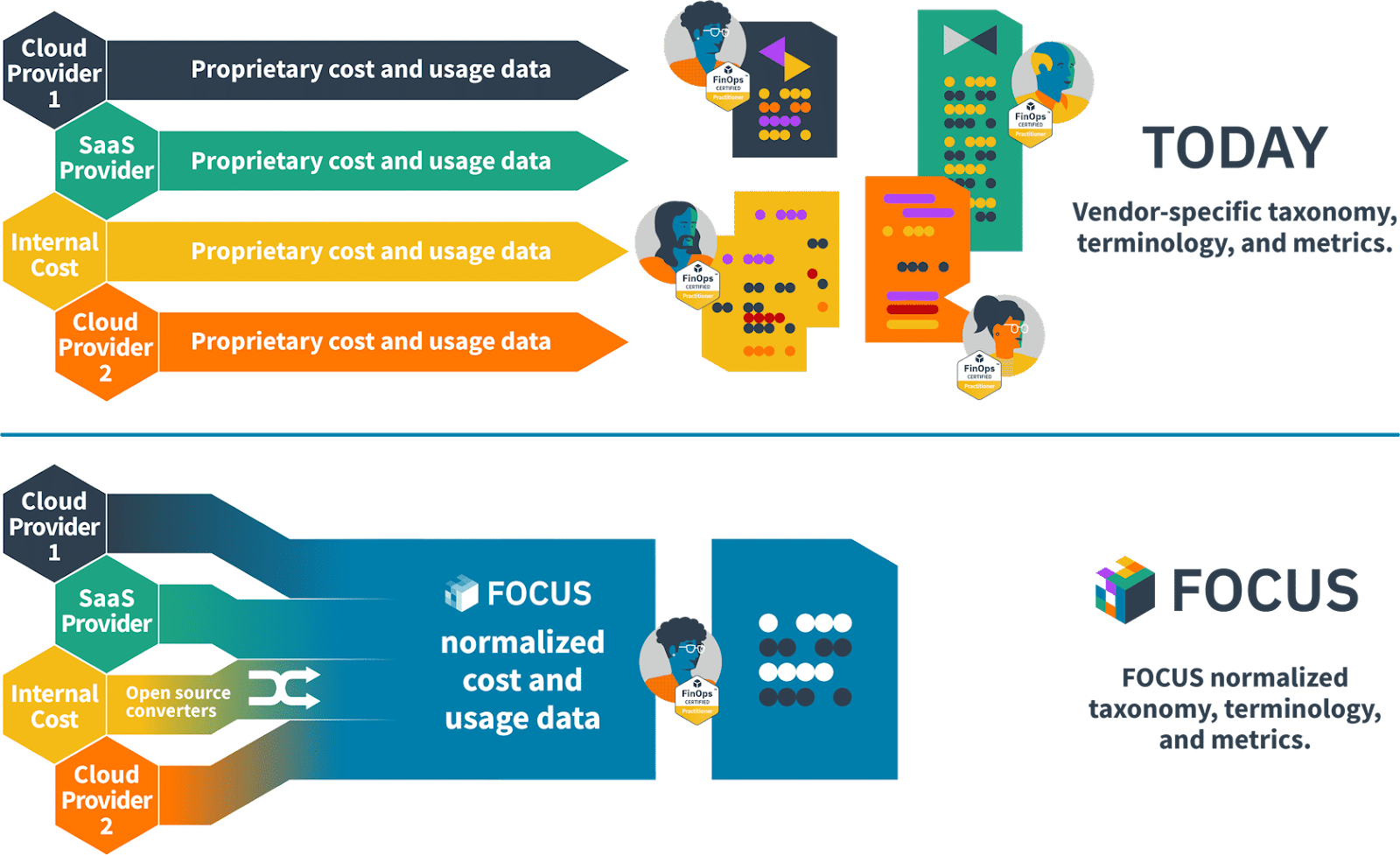 FinOps: build confidence in your data with FOCUS. - Paradigma