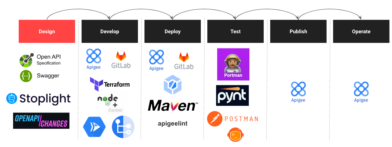 Cómo llevar a la práctica APIOps con Apigee - Paradigma