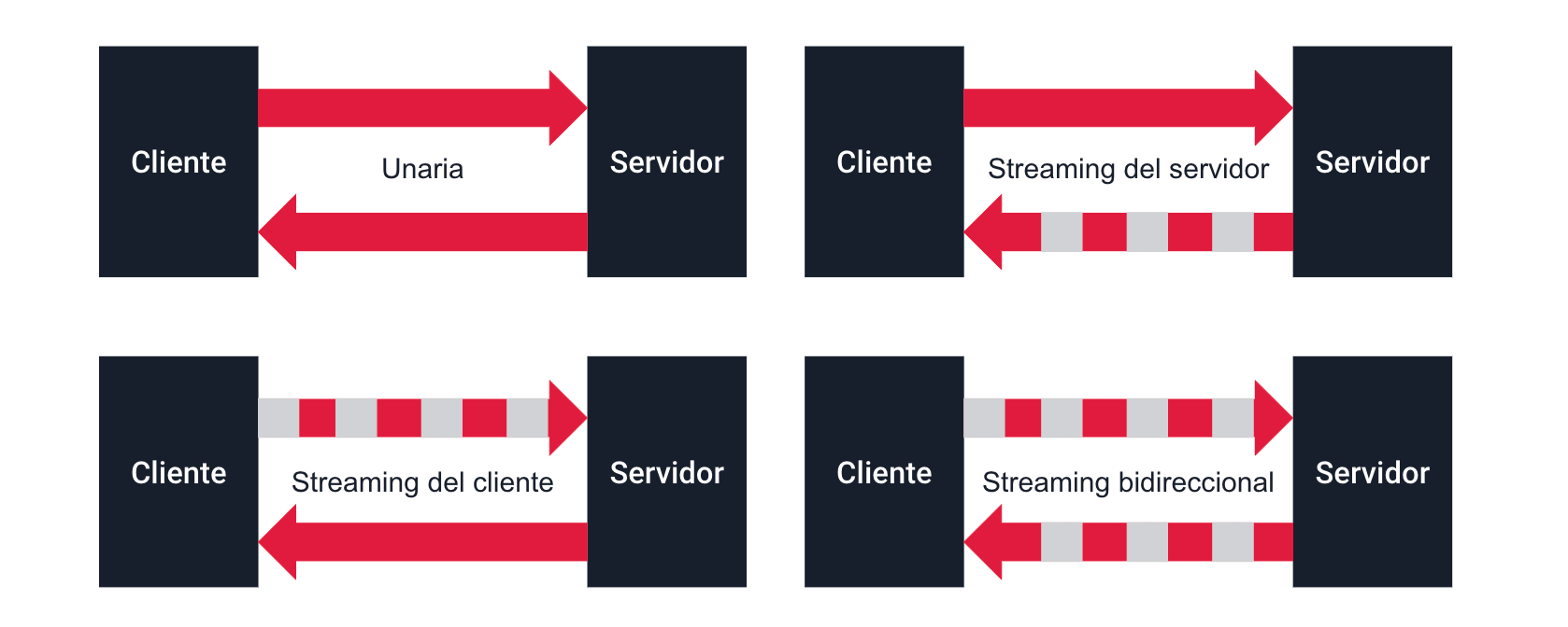 gRPC: un ejemplo con Java Spring Boot y Postman - Paradigma