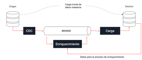 CDC, más allá de la modernización - Paradigma