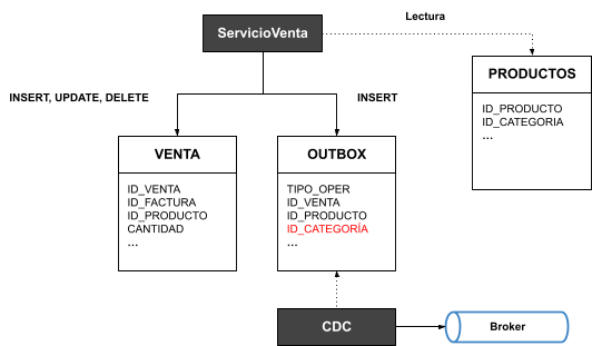 El patrón outbox en entornos CDC - Paradigma