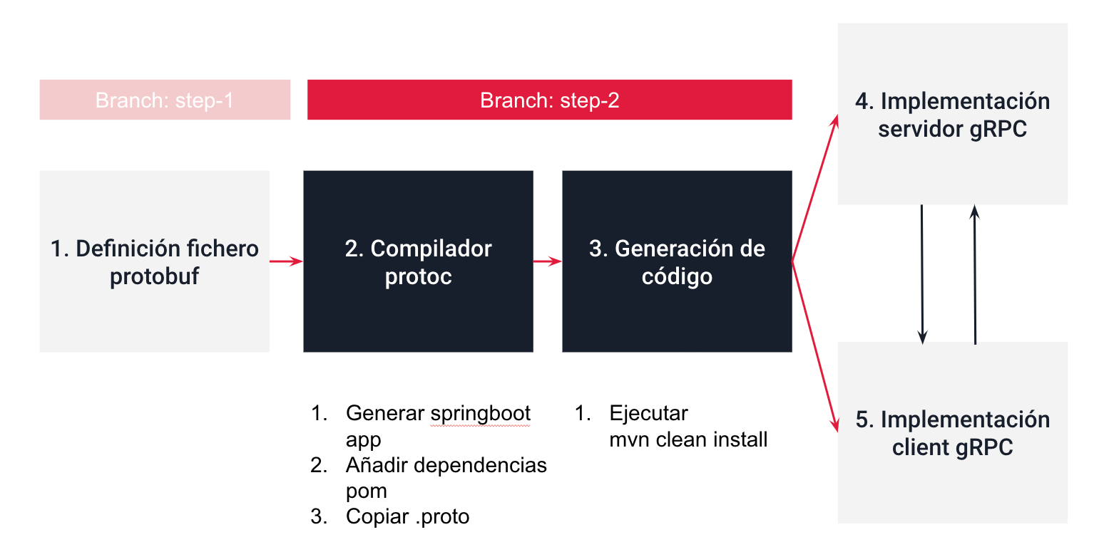 gRPC: un ejemplo con Java Spring Boot y Postman - Paradigma