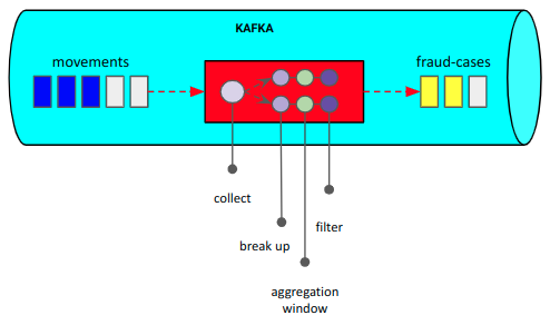 Stream processing con ksqlDB - Paradigma
