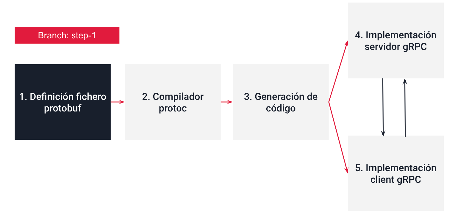 gRPC: un ejemplo con Java Spring Boot y Postman - Paradigma