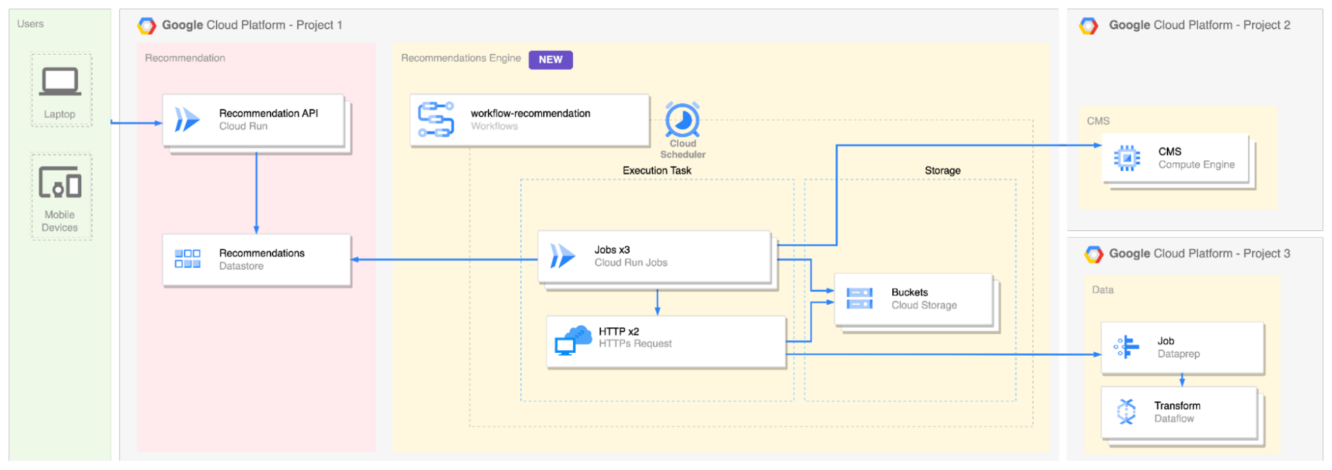 Workflows y Cloud Run Jobs: combinación ganadora, simplificando la ...