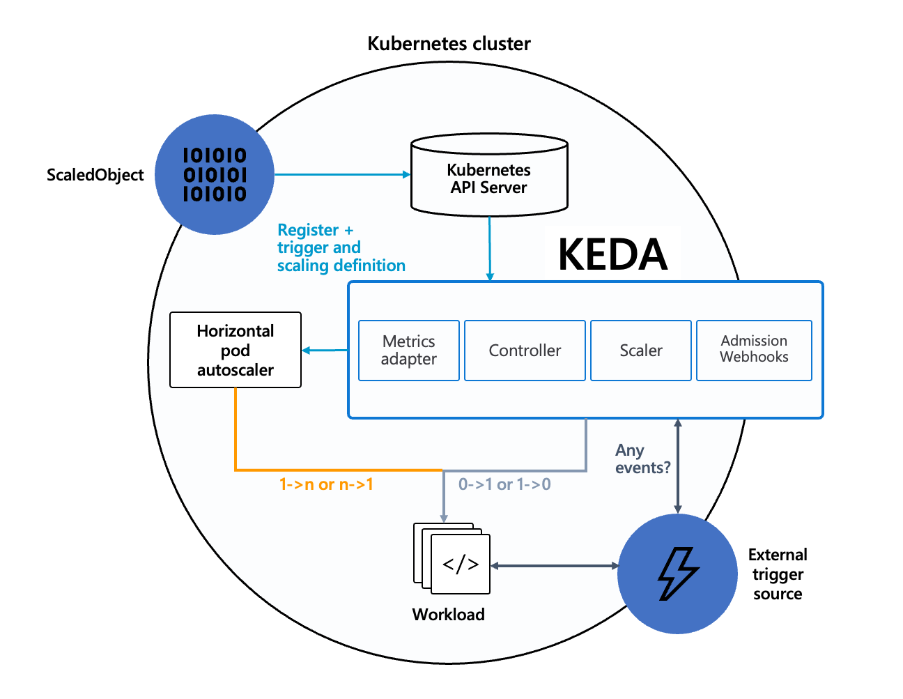 Levantar workloads en Kubernetes al recibir eventos de Kafka usando ...