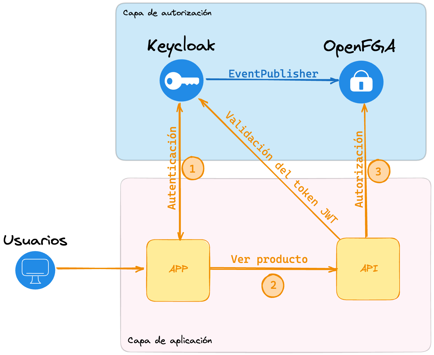 Modelo de autorización ReBAC con OpenFGA: la implementación - Paradigma