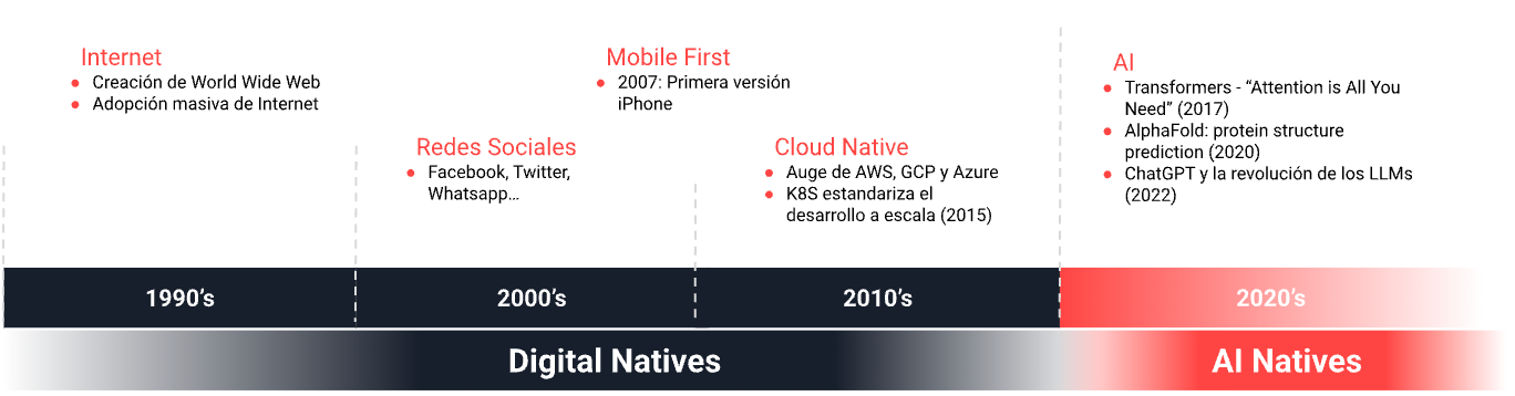 La nueva era de las generaciones AI Native - Paradigma