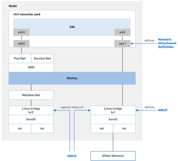 Redes adicionales en Kubernetes: Multus CNI - Paradigma