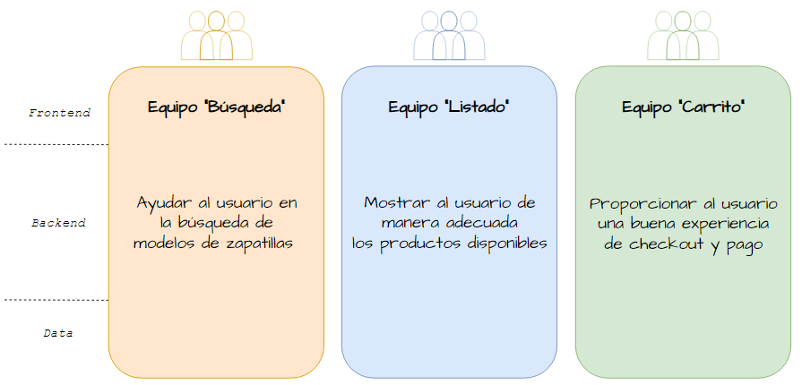 Introducción a la arquitectura de microfrontends con un ejemplo en ...