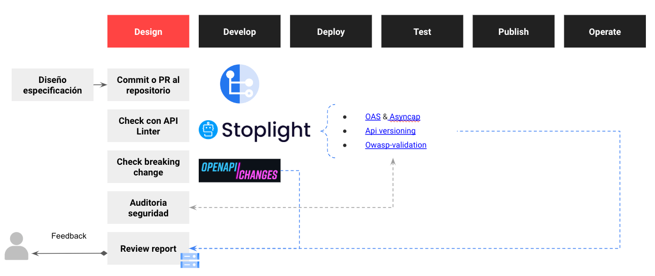 Cómo llevar a la práctica APIOps con Apigee - Paradigma