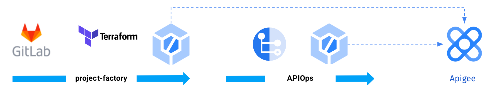 Cómo llevar a la práctica APIOps con Apigee - Paradigma